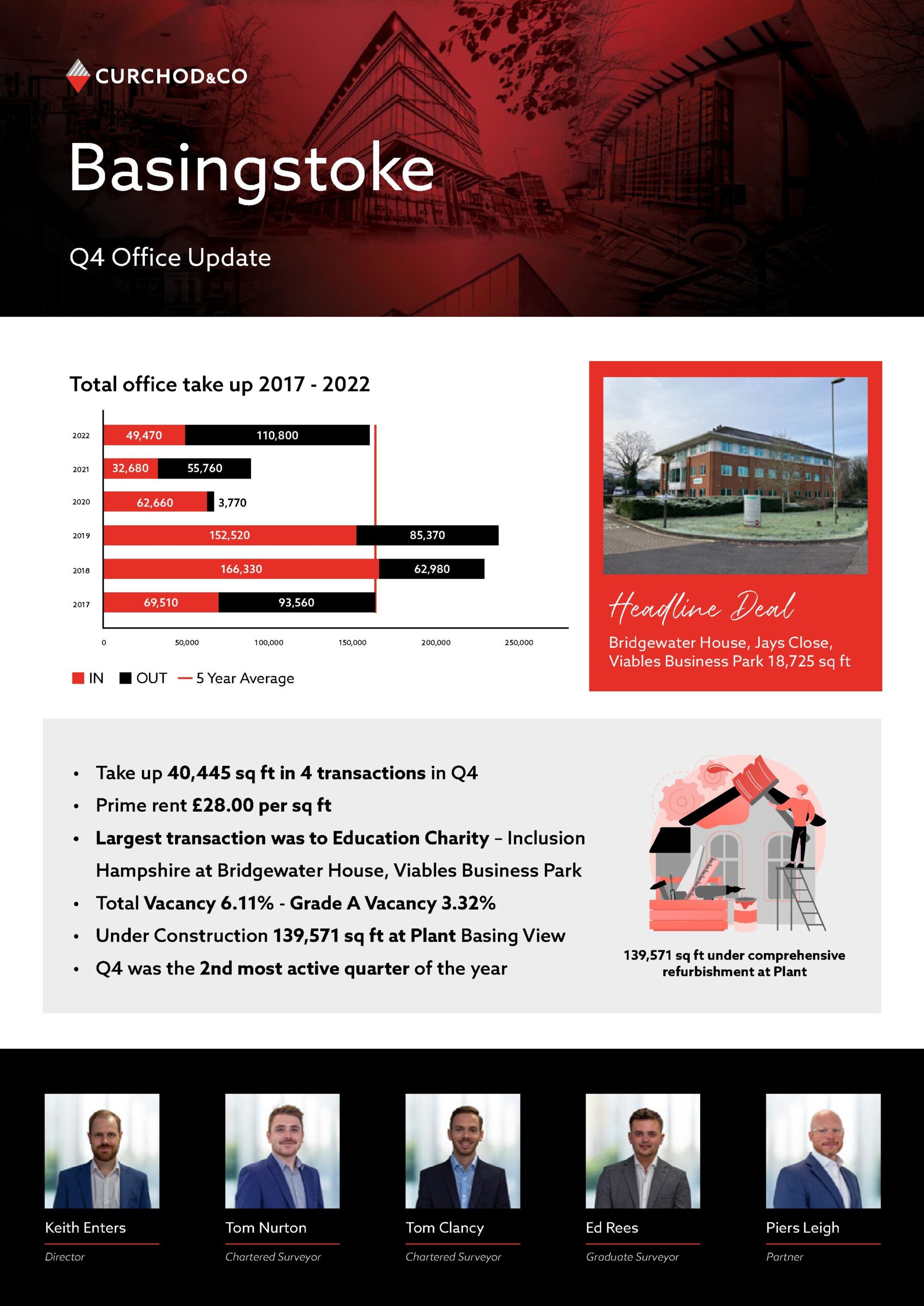 Basingstoke - Office take up in 2022 - Curchod & Co